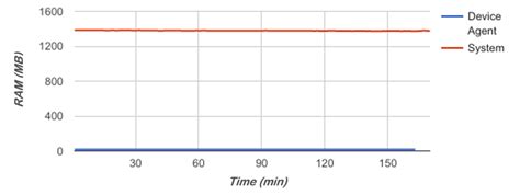 System CPU Usage Over Time Download Scientific Diagram