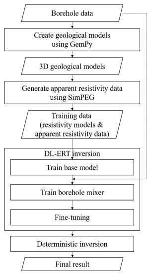 Integrating Deep Learning And Deterministic Inversion For Enhancing