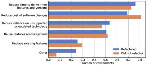business reasons for large scale refactoring download scientific diagram