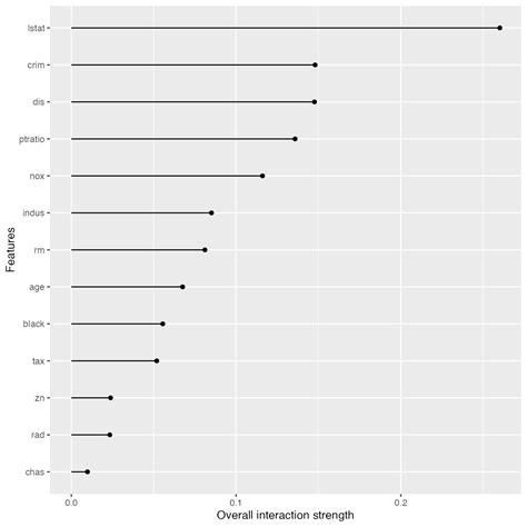 introduction to iml interpretable machine learning in r iml