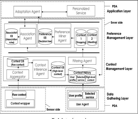 figure 1 from context aware system for proactive personalized service