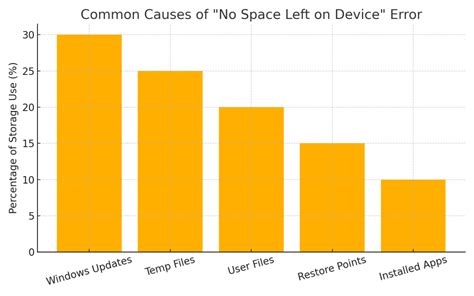 No Space Left On Device Fix Free Up Storage And Resolve Errors Fast 2025