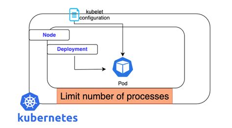 Limit Number Of Processes Running In A Kubernetes Pod By Muhammad