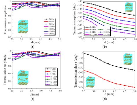Figure 5 From Design Of Low Rcs Broadband High Gain Antennas Based On Transmission Array