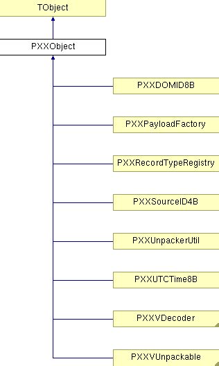 Payloads Unpacker Pxxobject Class Reference