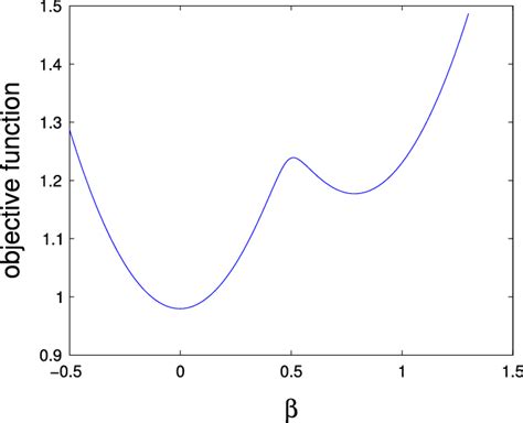 Example For Multiple Local Minima In The Least Squares Objective Download Scientific Diagram