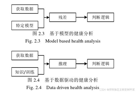 基于nxp Imx8fpgaphm技术的高铁装备健康状态智能分析设计与实现（二）车载phm系统硬件配置 Csdn博客