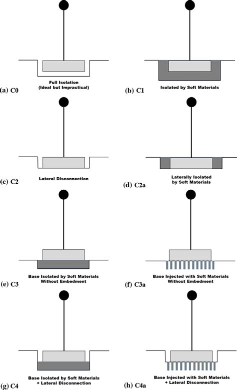 Various Configurations Of Geotechnical Seismic Isolation Gsi Systems Download Scientific