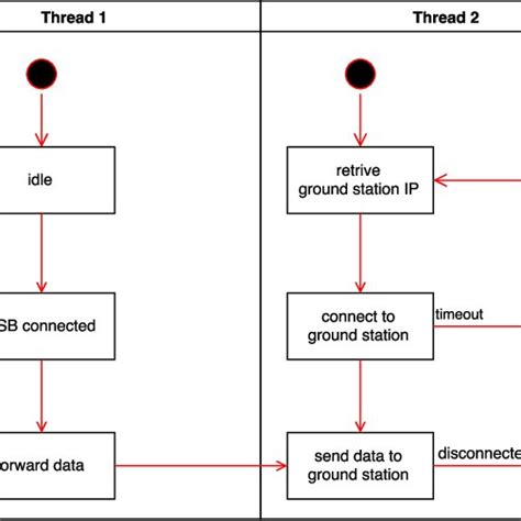 Flow Diagram Of The Proxy App Download Scientific Diagram