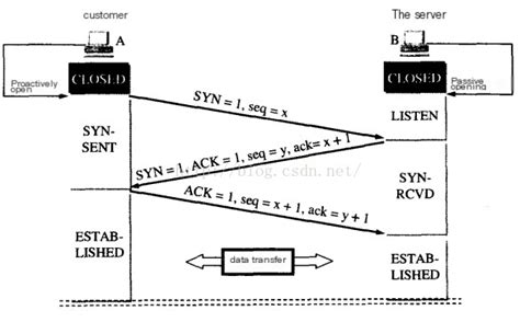Understanding The Tcp Header Format Key Fields Flags And Handshake Process Ax3soft