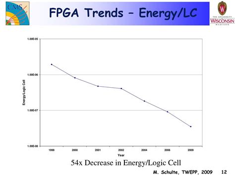 Ppt Recent Advances In Architectures And Tools For Complex Fpga Based