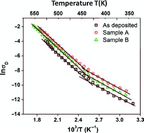 Shows The Temperature Dependent Bulk I V Plots Of As Deposited And