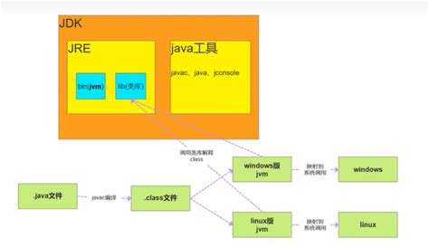 Jdk、jre、jvm三者之间的关系 阿里云开发者社区 Jdk、jre、jvm三者之间的关系 阿里云开发者社区