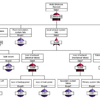 1 Manufacturing Tool Fault Tree Without Door Interlock Function Download Scientific Diagram