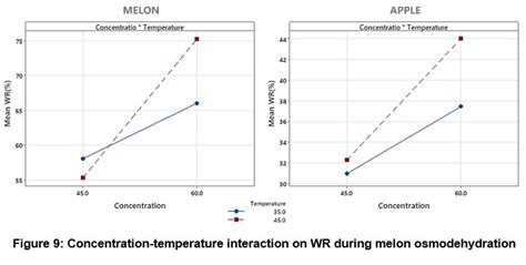 Iot Implemented Osmotic Dehydrator