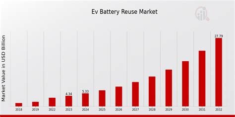 Ev Battery Reuse Market Size Share Trends 2034