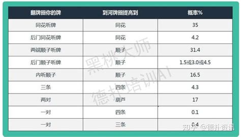 德州扑克 玩家必备的12张概率表 知乎