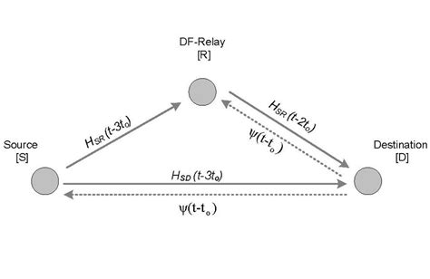 Signaling Model For Cooperative Relay Based Mimo Ofdm System Download Scientific Diagram