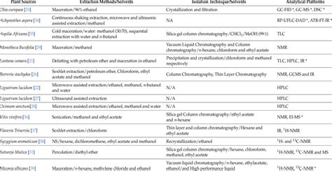 Some Of The Plant Sources Of Oleanolic Acid Download Table