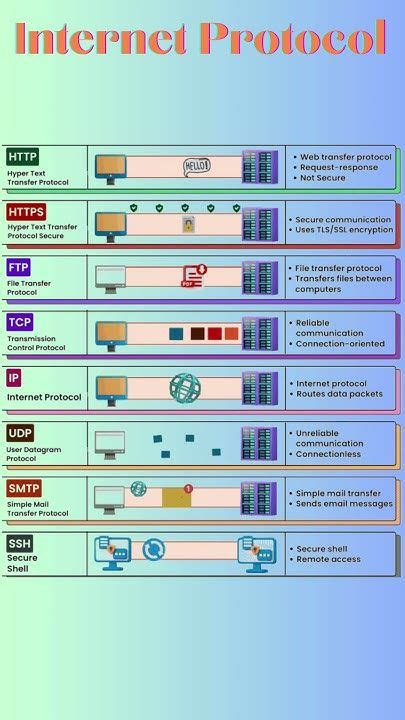 Internet Protocol Devops Computer Devopstools Devopstraining Inte Cisco Networking
