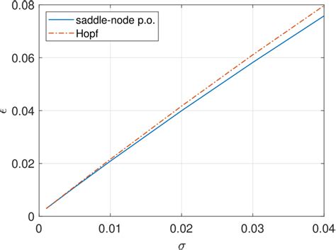 Curves Of Hopf And Saddle Node Bifurcations As Seen In Fig 2a As