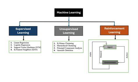 Understanding Supervised Unsupervised And Reinforcement Learning In