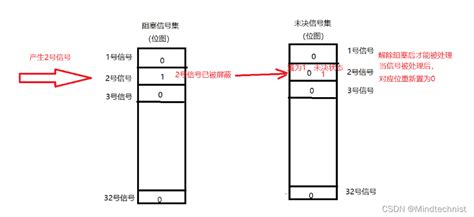 【linux信号专题】三、未决信号集、阻塞信号集与信号集操作函数 阿里云开发者社区 【linux信号专题】三、未决信号集、阻塞信号集与信号集操作函数 阿里云开发者社区