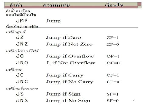 8086 Instruction Set Ppt Programming Languages Computing