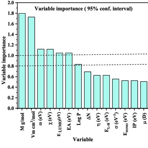 The Most Important Variables For The Prediction Of Inhibition Download Scientific Diagram