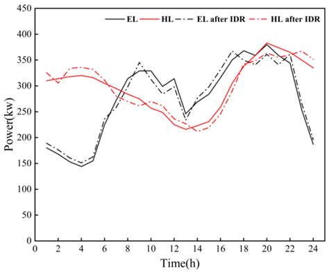 Sustainability Free Full Text Operational Optimization Of Regional Integrated Energy Systems