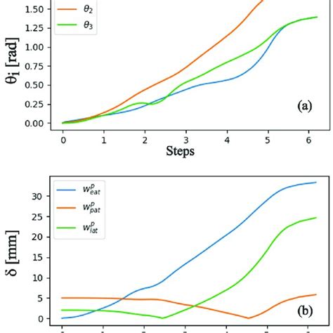 Kinematics Analysis A Angular Variation θ 1 Distal Angle θ 2 Download Scientific Diagram