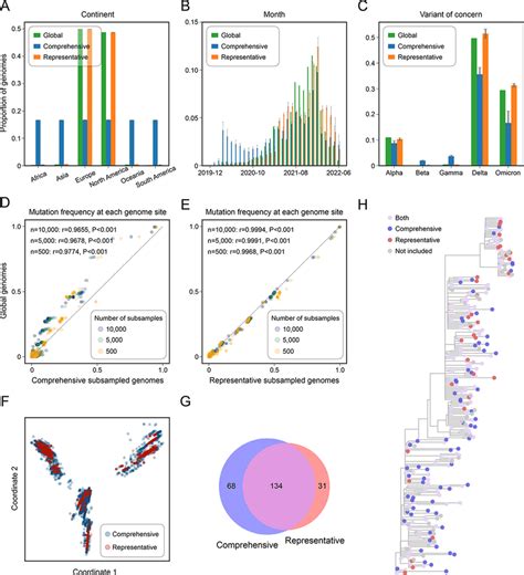 performance of global comprehensive and representative subsampling by