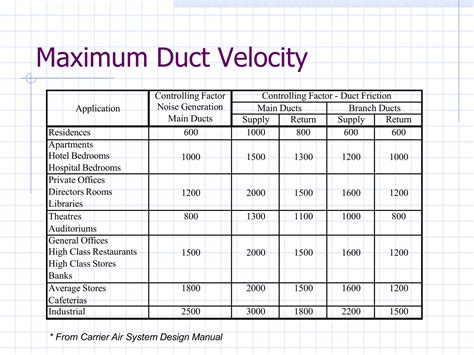 Duct Formula Design 2006pptx