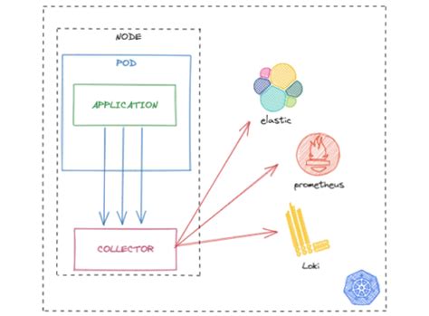 Observabilidad Cloud Usando Opentelemetry