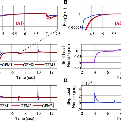 Load Ramping Rate Constraint Evaluation A Frequency B Total