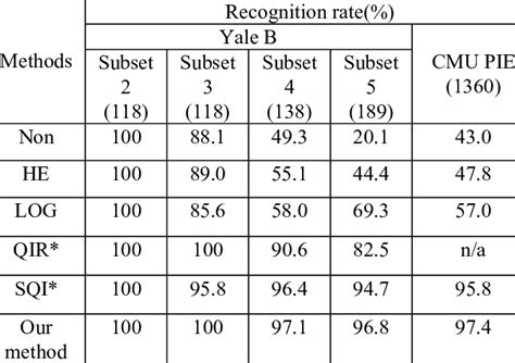 Recognition Rate Comparison Of Different Illumination Normalization Download Table
