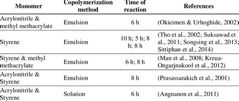 Time Of Reaction In The Previous Works Of The Graft Copolymerization Of Download Table