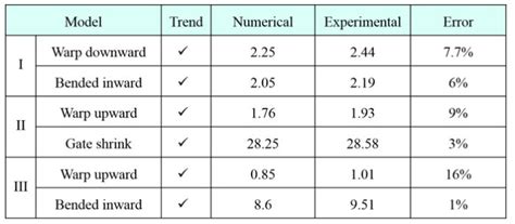 Successful Validation On The Accuracy Of Fiber Orientation Prediction