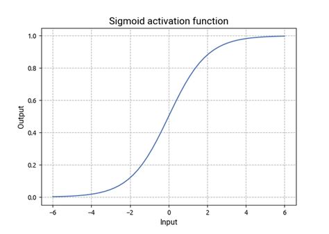 8 Activation Functions A Sigmoid B Reluˆy Download Scientific Diagram