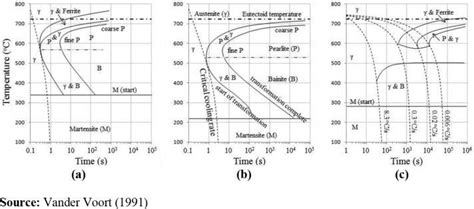 Schematic Diagrams Illustrating Isothermal Curves Critical Cooling Download Scientific Diagram