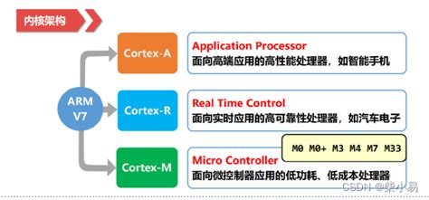 Stm32入门 Csdn博客