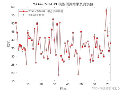回归预测 matlab实现woa cnn gru鲸鱼算法优化卷积门控循环单元多输入单输出回归预测