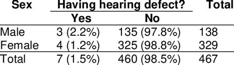 Prevalence Of Hearing Defect By Sex Download Scientific Diagram