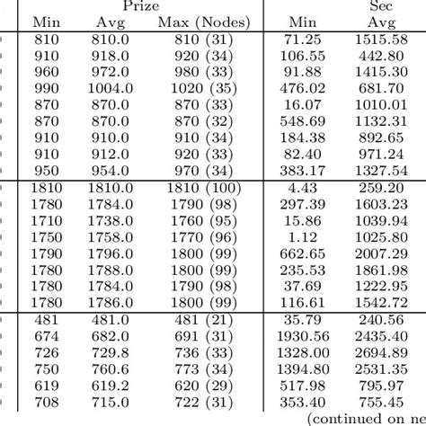 Toptw M 3 Computational Results Of The Acs Algorithm Contin Ued