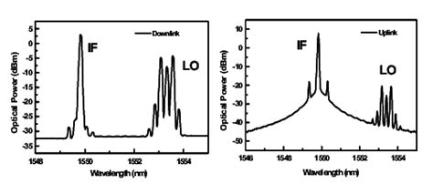 Optical Spectrum Of Downlink Signals A And Uplink Signals B