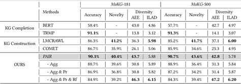 Table 1 From Making Large Language Models Better Knowledge Miners For