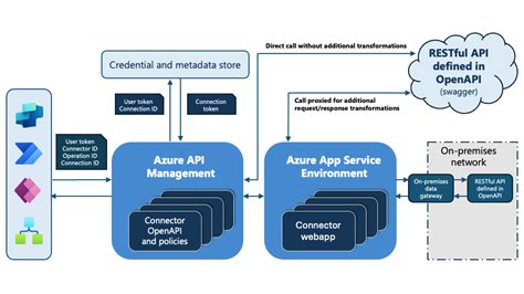 Connectors Architecture Microsoft Learn