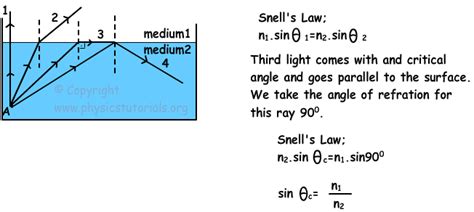 Critical Angle And Total Reflection With Examples