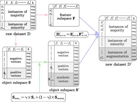 Detailed Schematic Of Matrix Factorization And Data Augmentation Download Scientific Diagram