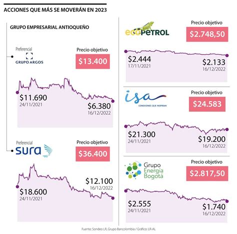 Las Acciones Que Tienen Mayor Potencial De Valorización En 2023 Según